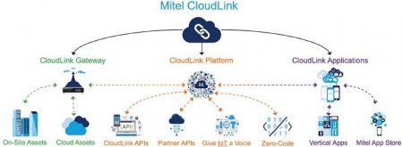 Mitel CloudLink Streamlines App Development to Empower Business ...